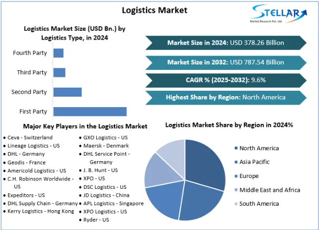Logistics Market Global Share, Segmentation, Analysis, Future Plans and ...