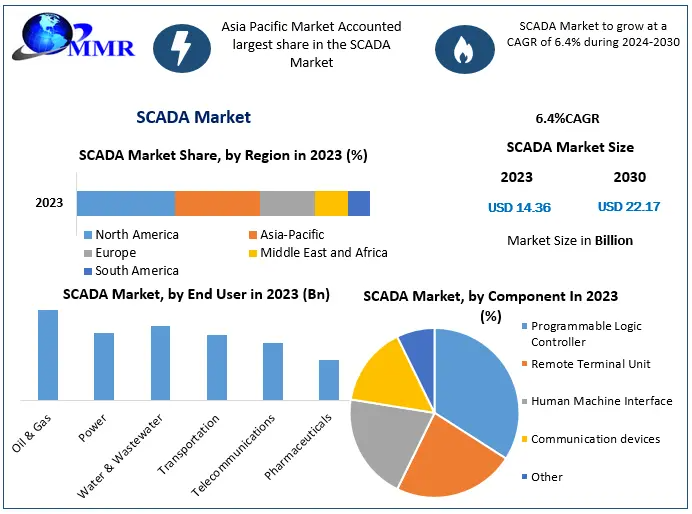 Why Is the Asia-Pacific Region Emerging as a Hotspot for SCADA System ...