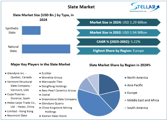 Slate Market Leading Players, Analysis, Forecast 2025-2032 | Legendary11