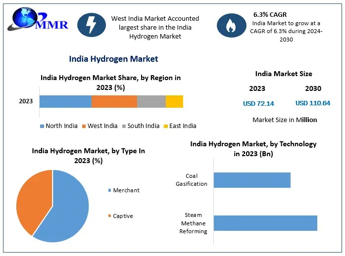 India Hydrogen Market Growth, Demand, Recent Developments Forecast 2024 ...