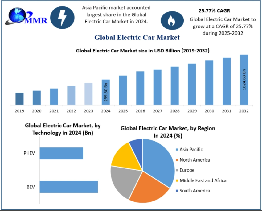 Electric Car Market Future Scope with Autonomous and Connected Vehicles ...