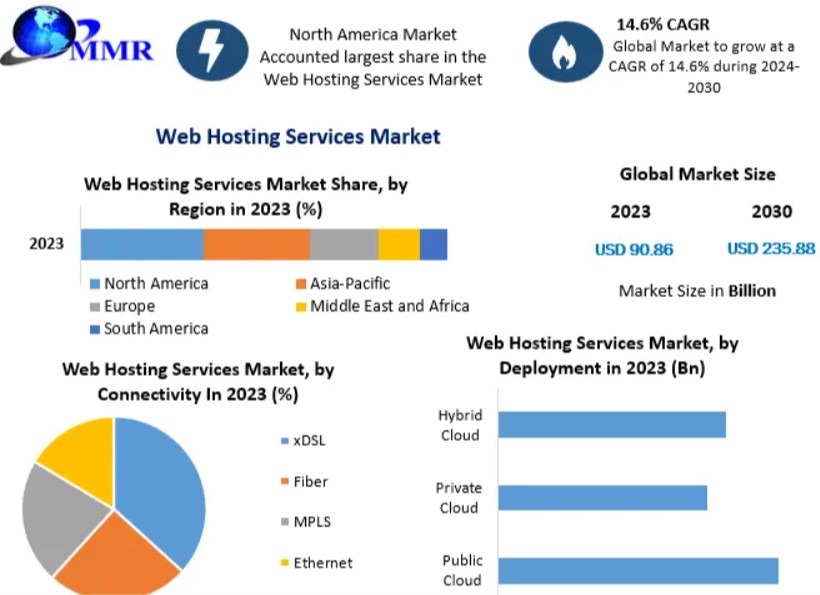 Web Hosting Services Market Share, Size, Trends, Analysis, Report and Forecast Period Of 2024 ...