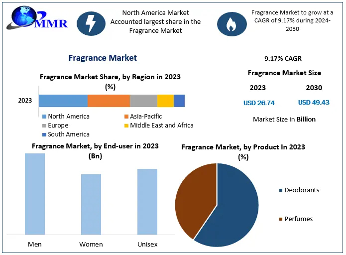 Fragrance Market Future Frontiers: Market Size, Share, and Trends in ...